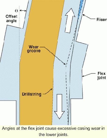 Drilling riser wear becoming serious deepwater threat | Offshore