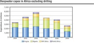 West Africa leads the world in deepwater growth | Offshore