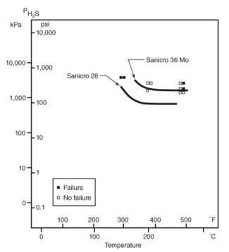 Sour service strength benefits | Offshore