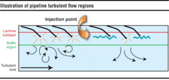 Drag reducers improve throughput, cut costs | Offshore Magazine