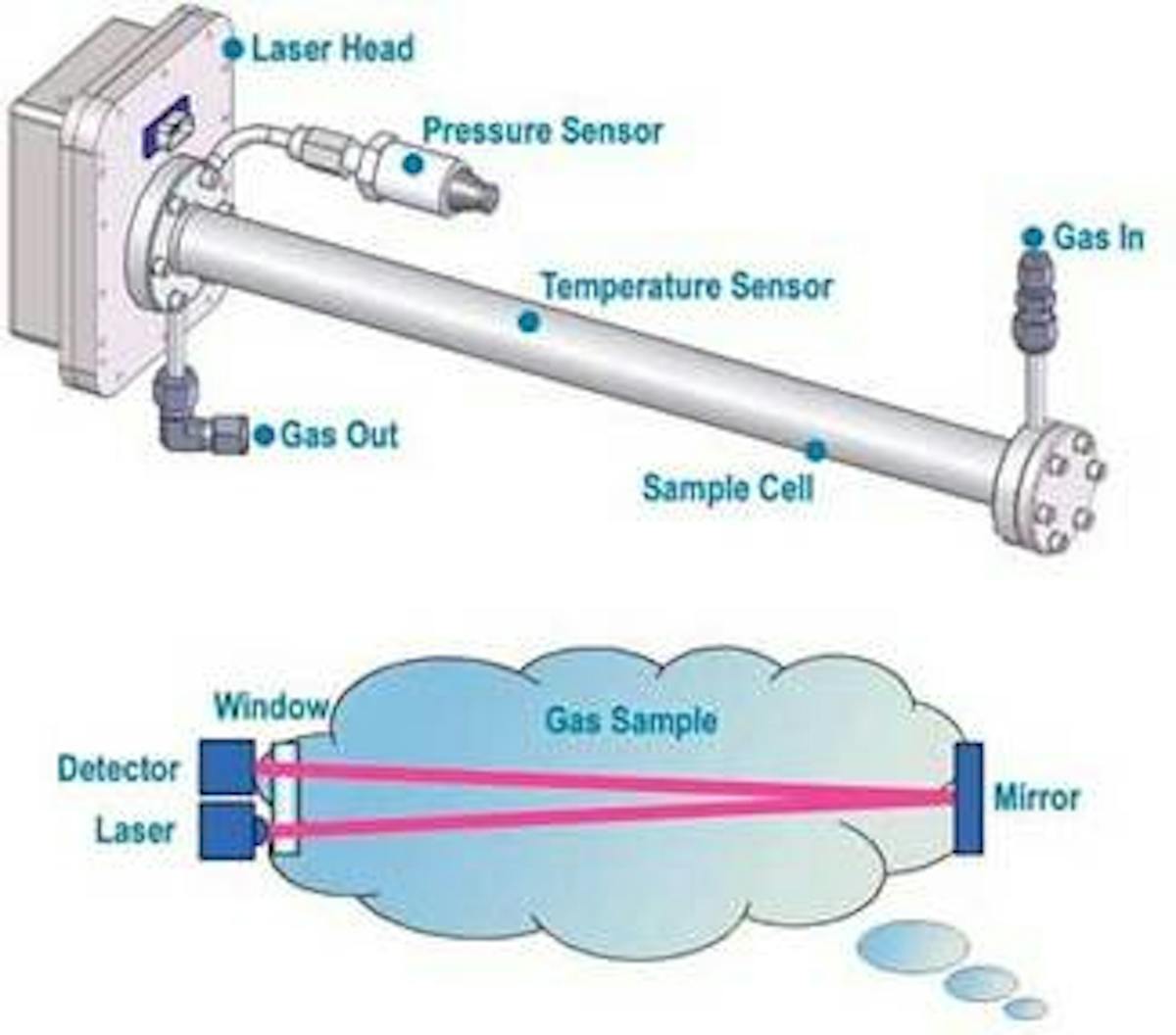 Laser-based gas sensors keep moisture out of pipelines | Offshore