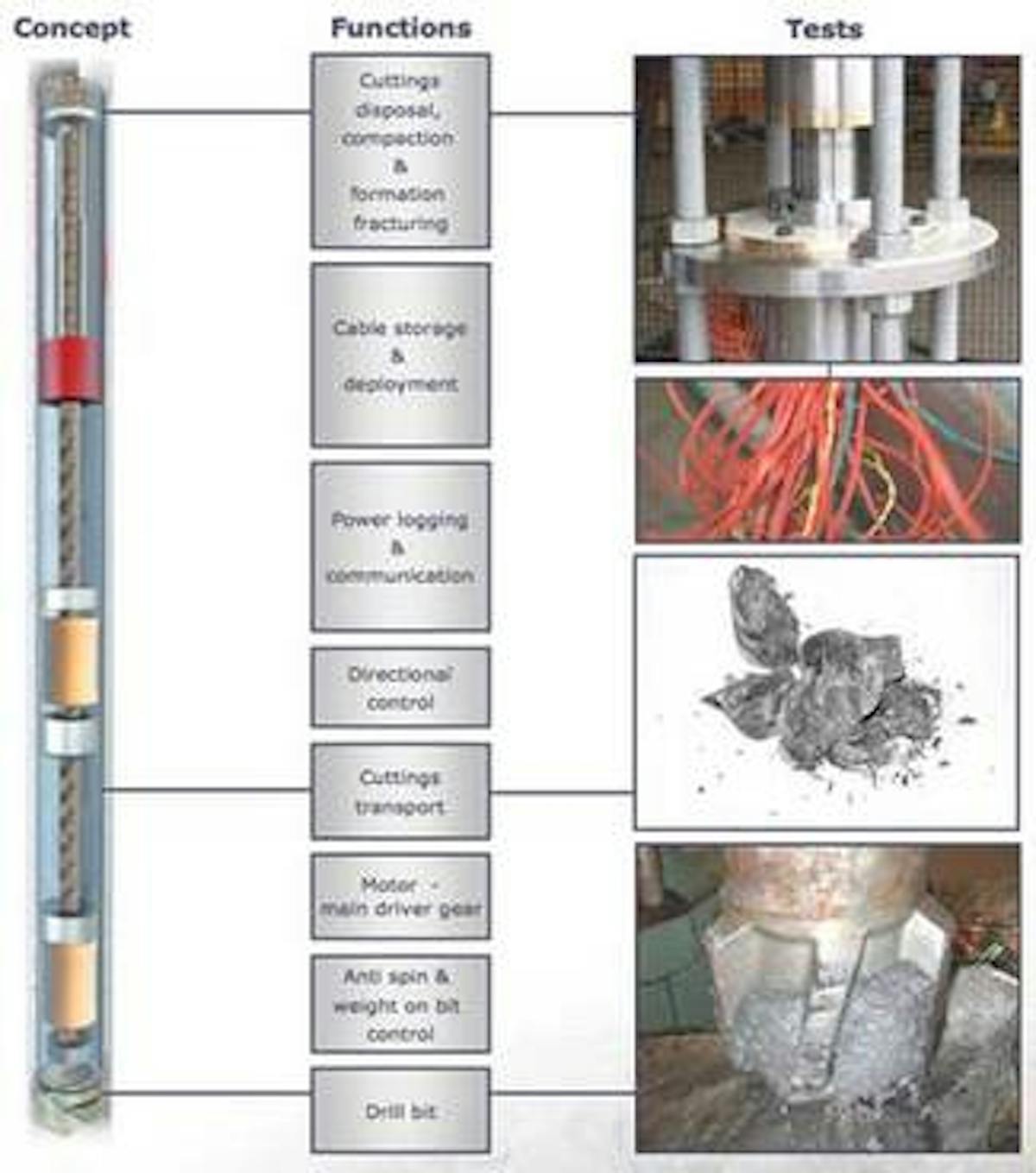 Rigless drilling tool enters testing phase | Offshore