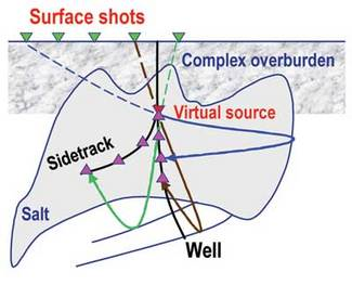 Shell steers virtual sources for salt, subsalt imaging | Offshore Magazine