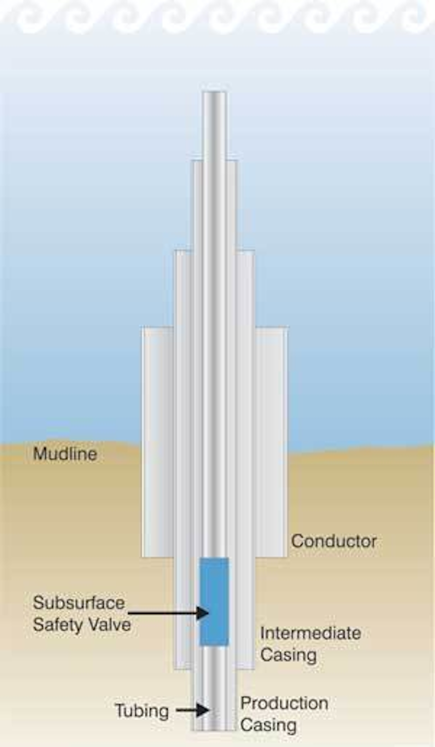 Surface wellhead equipment modified for subsea well control | Offshore
