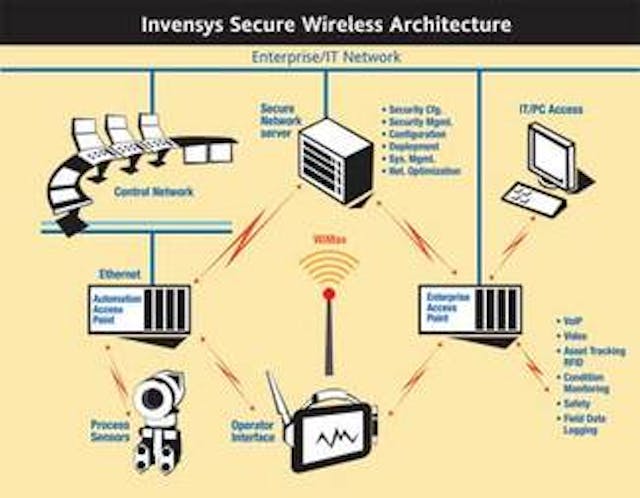 Managing wireless networks in offshore production | Offshore