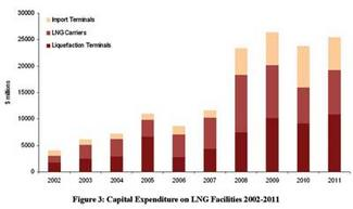 LNG capacity to grow through 2011 | Offshore Magazine