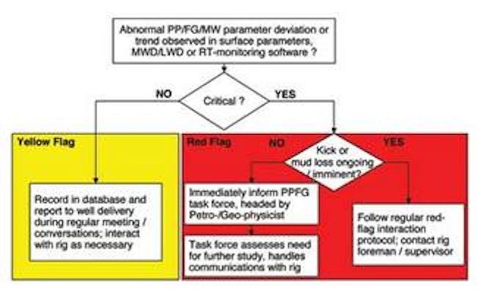 Evolution of real time operations monitoring | Offshore