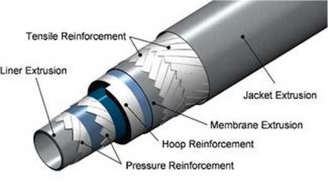 High performance flexible pipe can be designed to fit | Offshore