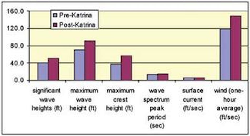Deepwater floater designs consider new Gulf of Mexico metocean criteria ...