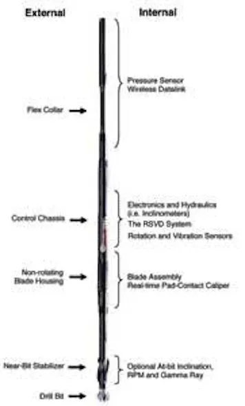 Finding optimal balance in rotary steerable systems | Offshore
