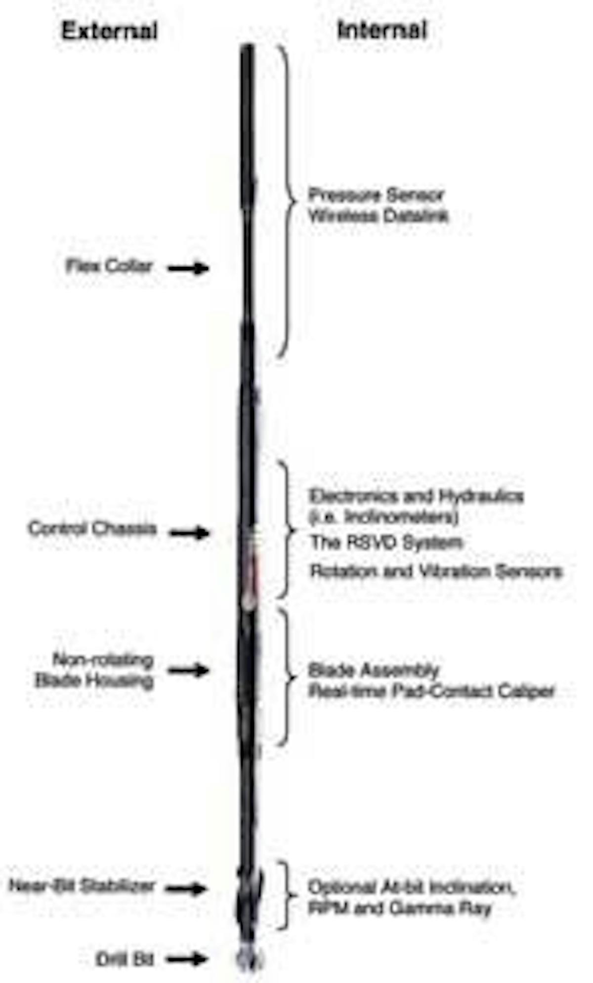 Finding optimal balance in rotary steerable systems | Offshore