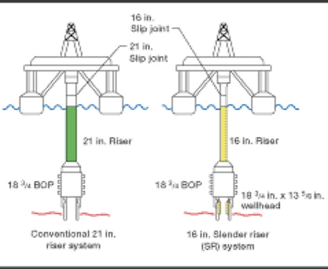 Deepwater slender well technology cuts costs | Offshore Magazine