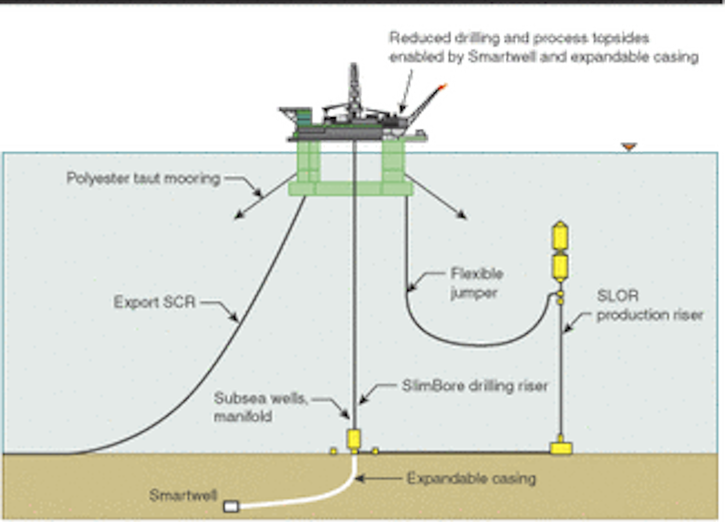 A new generation deepwater field development system | Offshore