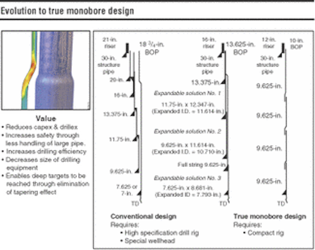 A new generation deepwater field development system | Offshore Magazine