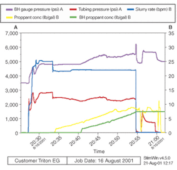 First frac pack treatment in a deepwater West Africa field | Offshore