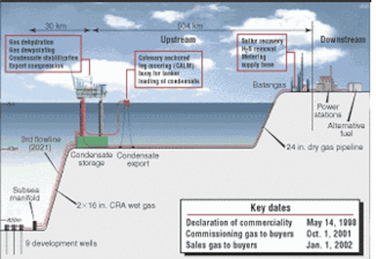 Malampaya development project presented unique challenges | Offshore