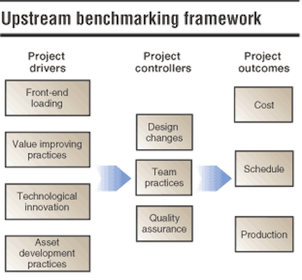 Benchmarking petroleum asset developments requires individual and ...