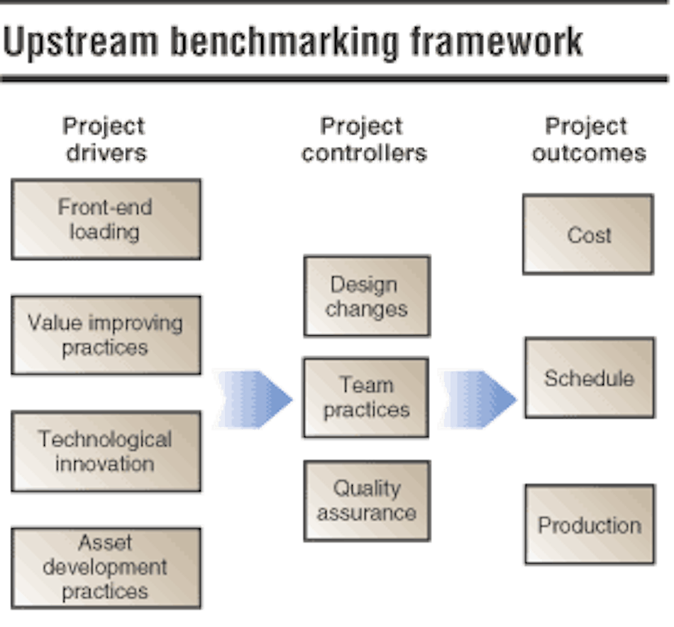 Benchmarking petroleum asset developments requires individual and ...