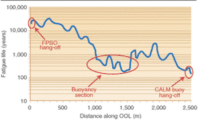 Predicting interactive effects of CALM buoys with deepwater offloading ...