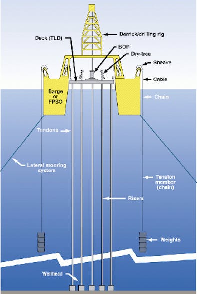 Independent tensioned deck for FPDSO supports dry trees | Offshore