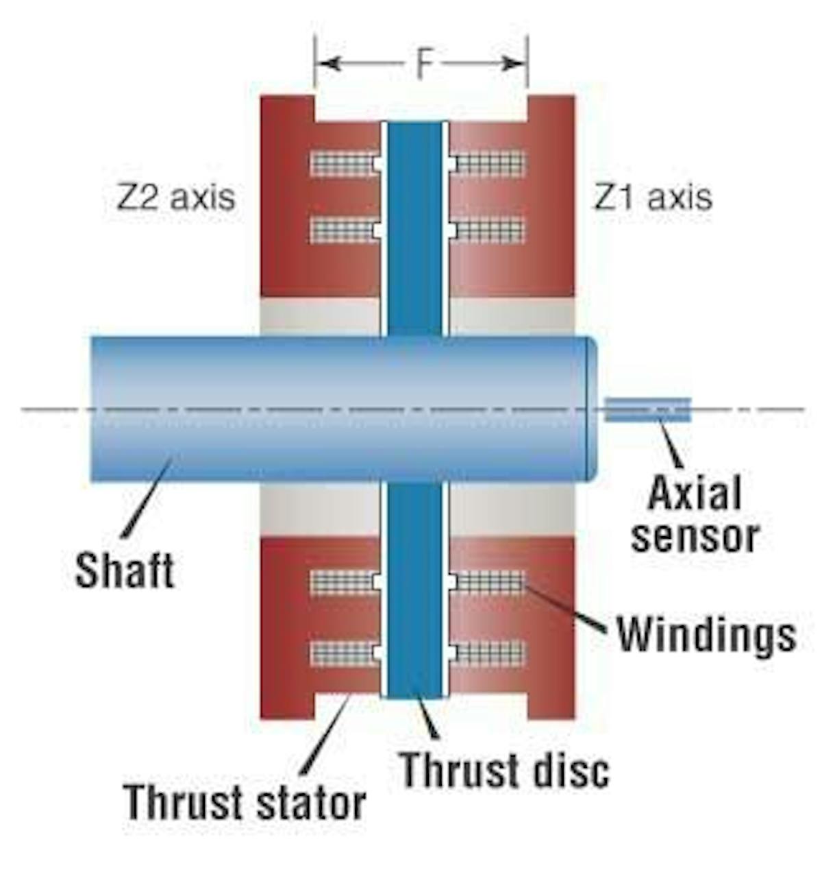Value of magnetic bearing solutions evident in compressor life-cycle ...
