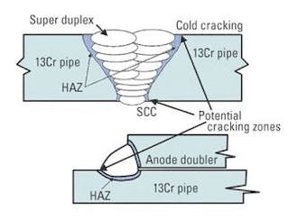 Minimizing hydrogen cracking critical for 13Cr pipeline welds | Offshore