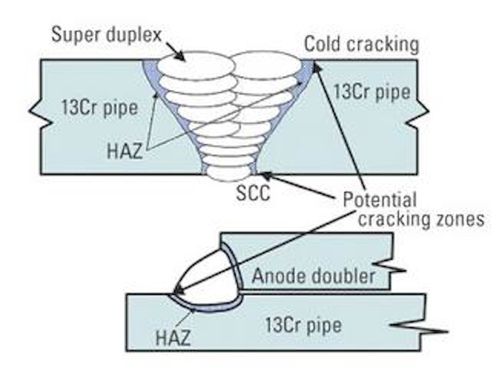 Minimizing hydrogen cracking critical for 13Cr pipeline welds | Offshore