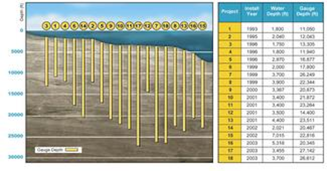 Deepwater project marks milestone in downhole readout systems ...