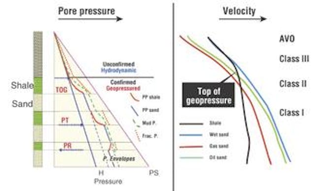 Geopressure compartmentalization forms Gulf of Mexico targets | Offshore