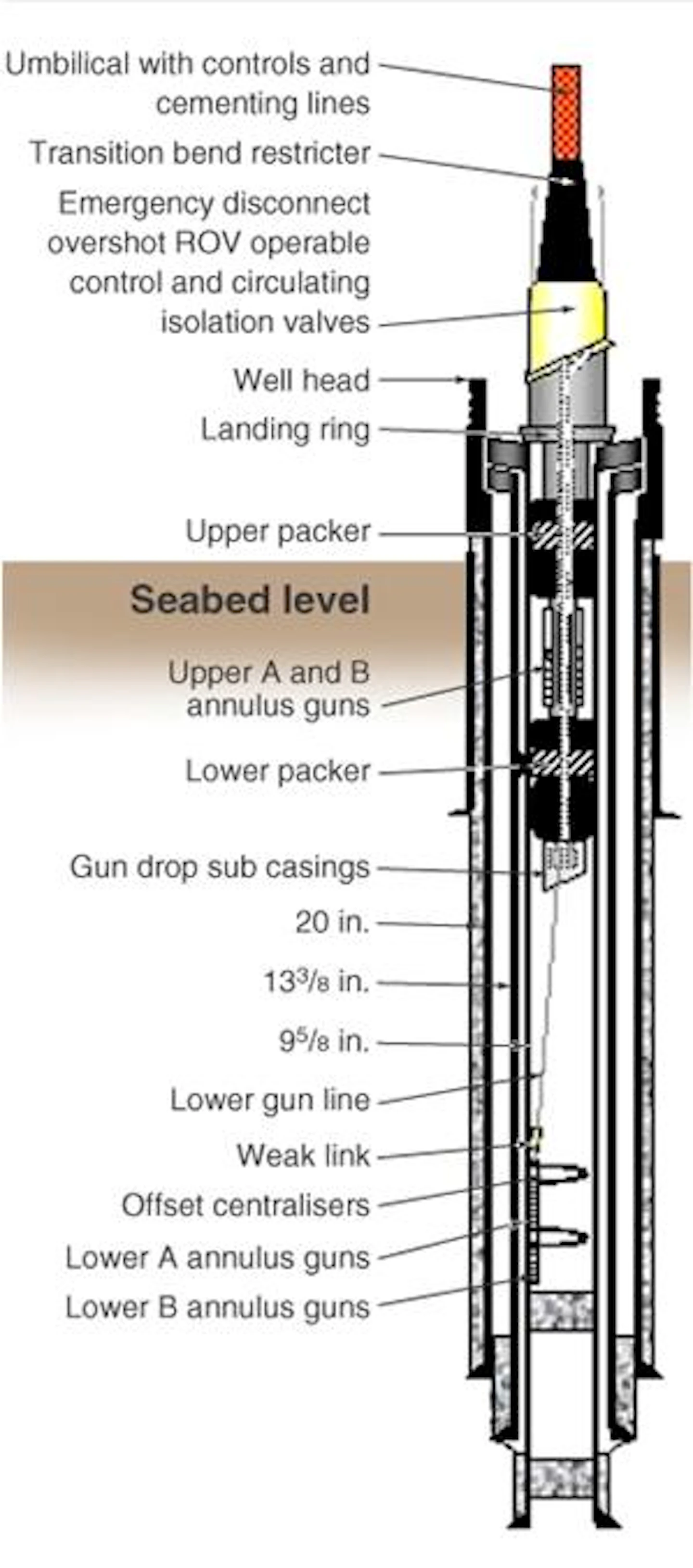 Well abandonment system speeds well closures | Offshore