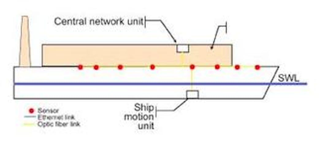 FPSO monitoring technique improves damage tracking and prevention ...