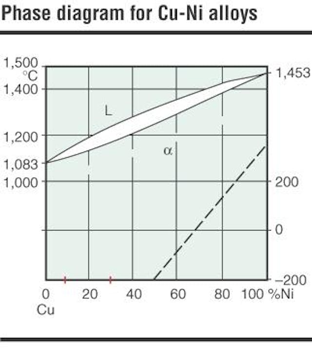 Copper-nickel alloy improves protection against corrosion and ...