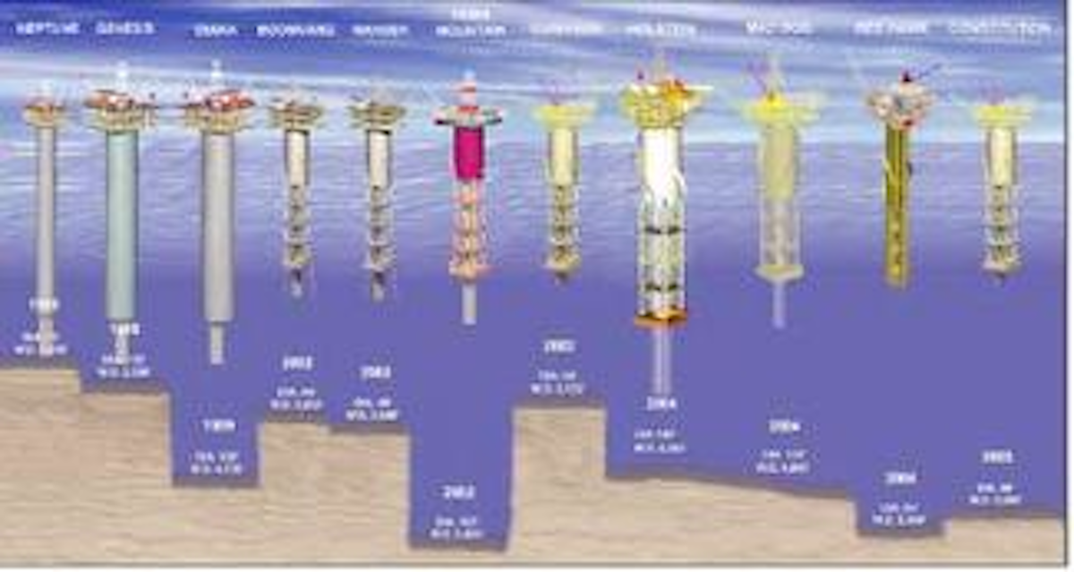 Spar history reflects innovation, success | Offshore