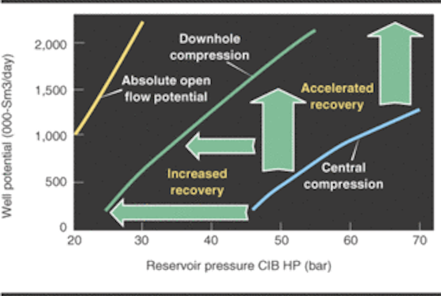 Wellbore pressure boosting enhances recovery from natural gas wells ...