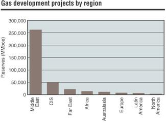 Growth in gas projects to dominate upstream development | Offshore Magazine