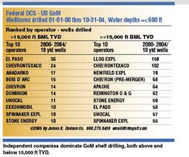 GoM deep-shelf incentive fails to overcome decline | Offshore