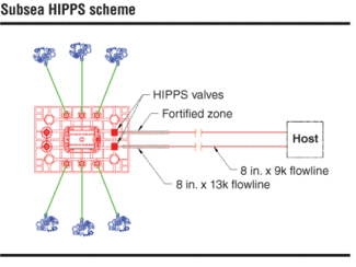 Subsea HIPPS offers high-pressure field development option | Offshore ...