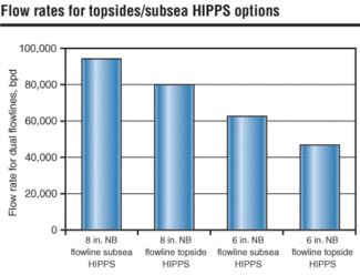 Subsea HIPPS offers high-pressure field development option | Offshore