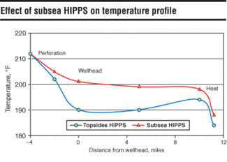 Subsea HIPPS offers high-pressure field development option | Offshore
