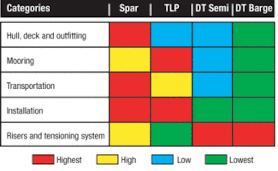 Ultra deepwater floating production facility for Makassar Strait | Offshore
