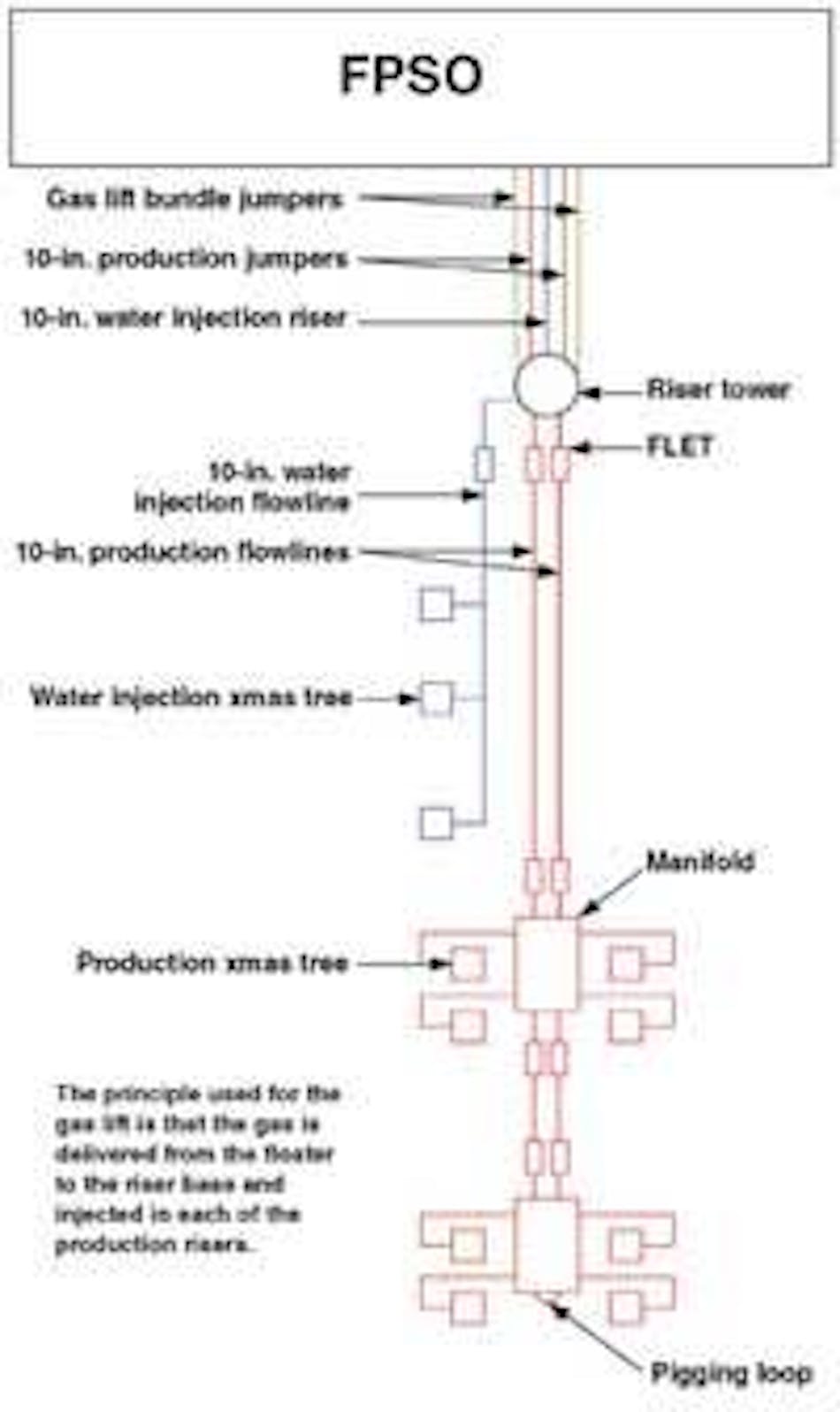 Production boosting riser tower | Offshore