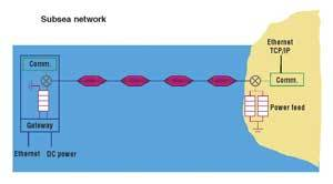 Networking options to improve offshore productivity | Offshore