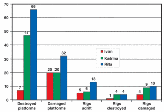 Catastrophe modeling improves risk management | Offshore
