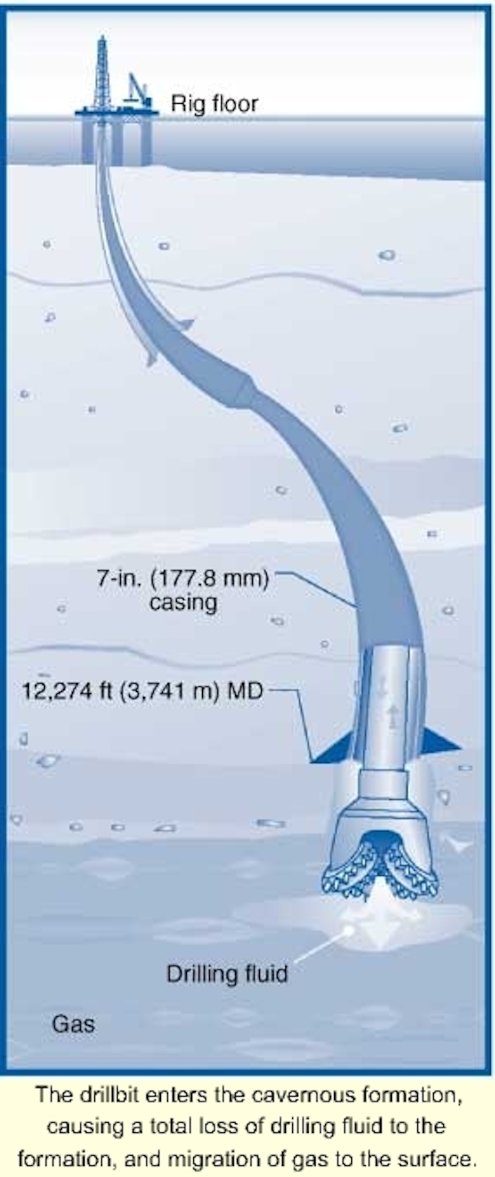 Annular velocity control technique overpowers gas migration and TDs ...