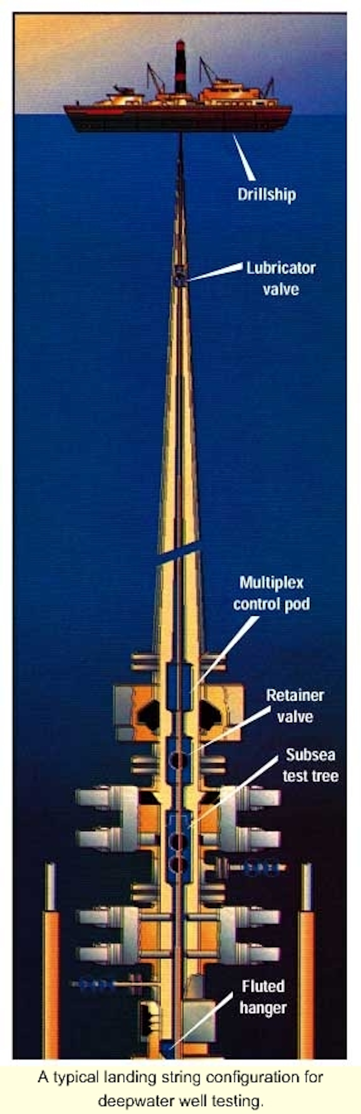 Distributed electronics architecture for subsea controls in deepwater ...