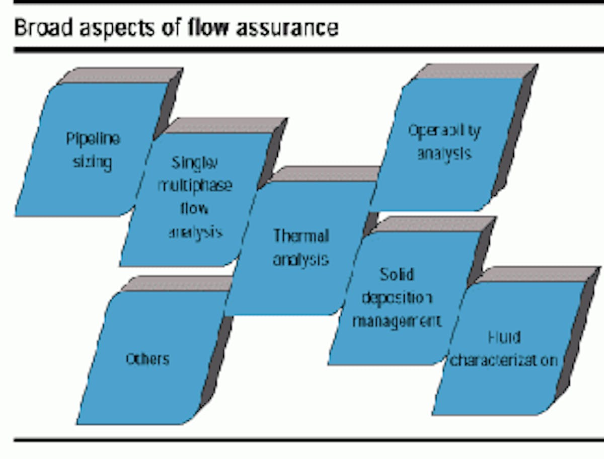FLOW ASSURANCE: Maintaining plug-free flow and remediating plugged ...