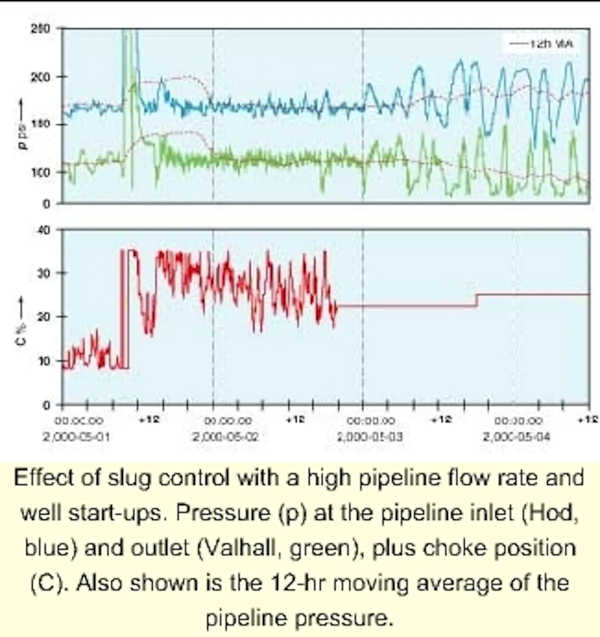 PIPELINE TECHNOLOGY: Flow stabilization technique limits slug buildup ...