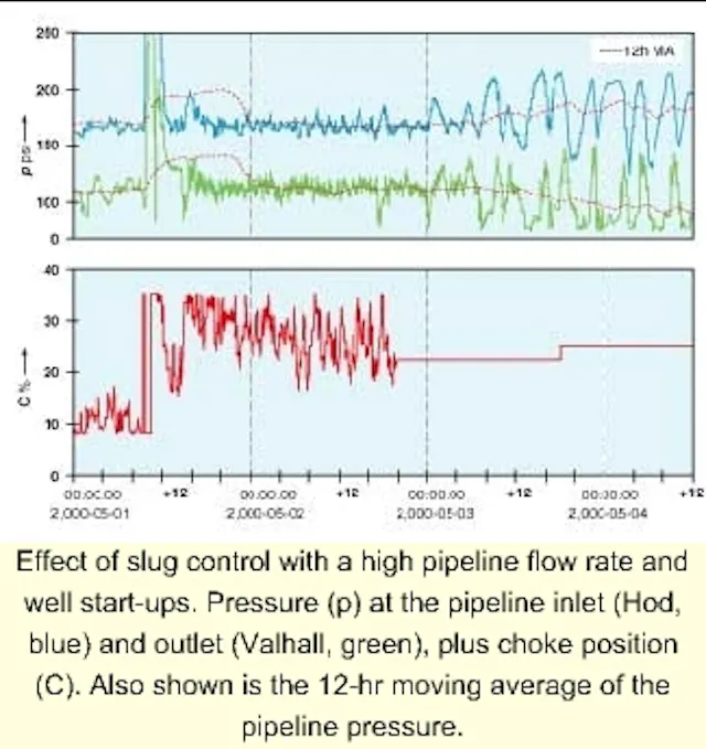 PIPELINE TECHNOLOGY: Flow stabilization technique limits slug buildup ...