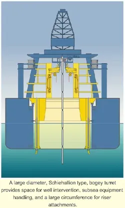 FLOATING PRODUCTION: Why drilling space comes at least cost on floating ...