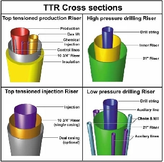DEEPWATER E&P: Dynamic risers key component for deepwater drilling ...